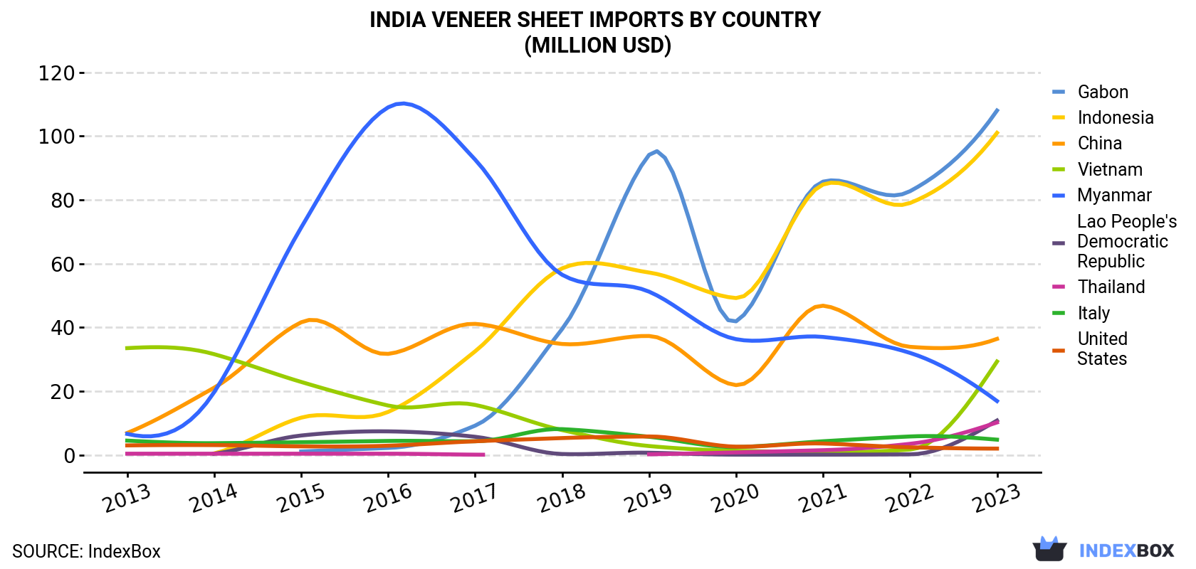 India Veneer Sheet Imports By Country (Million USD)