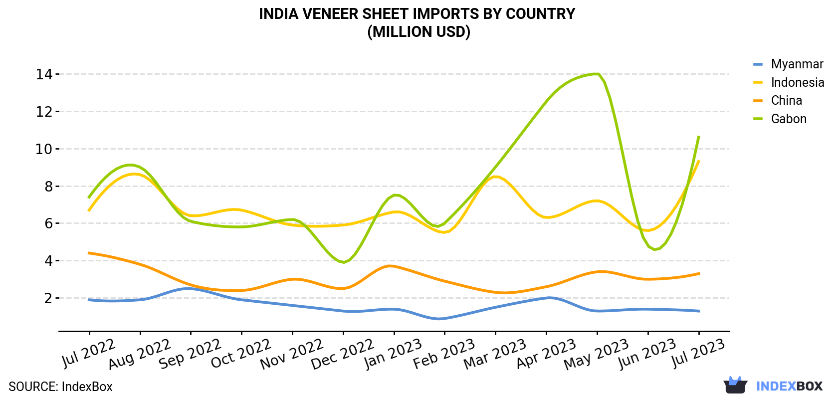 India Veneer Sheet Imports By Country (Million USD)