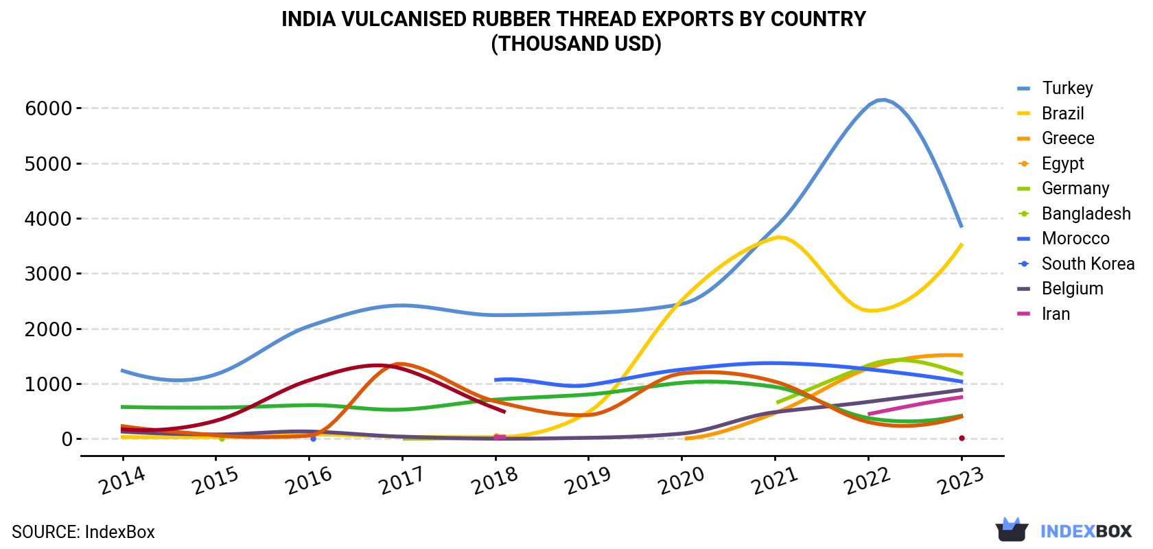 India Vulcanised Rubber Thread Exports By Country (Thousand USD)