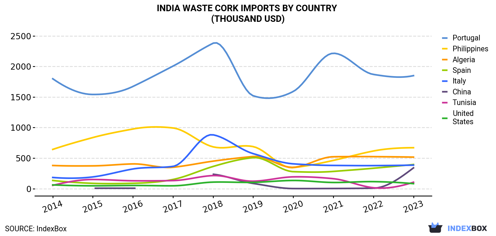India Waste Cork Imports By Country (Thousand USD)