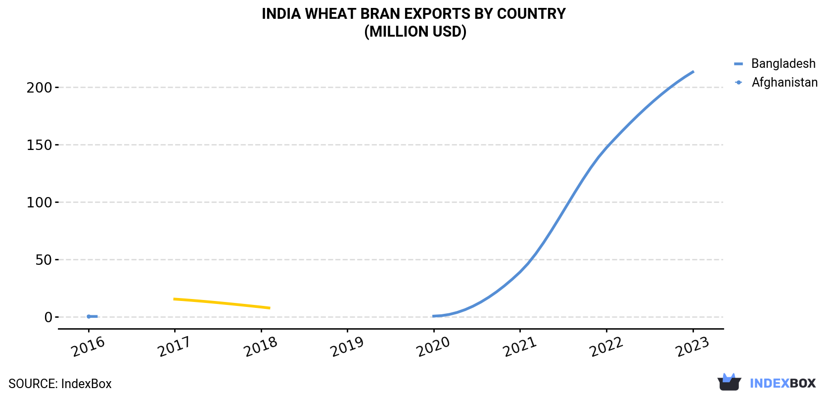 India Wheat Bran Exports By Country (Million USD)