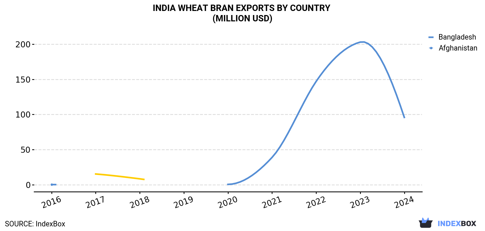 India Wheat Bran Exports By Country (Million USD)