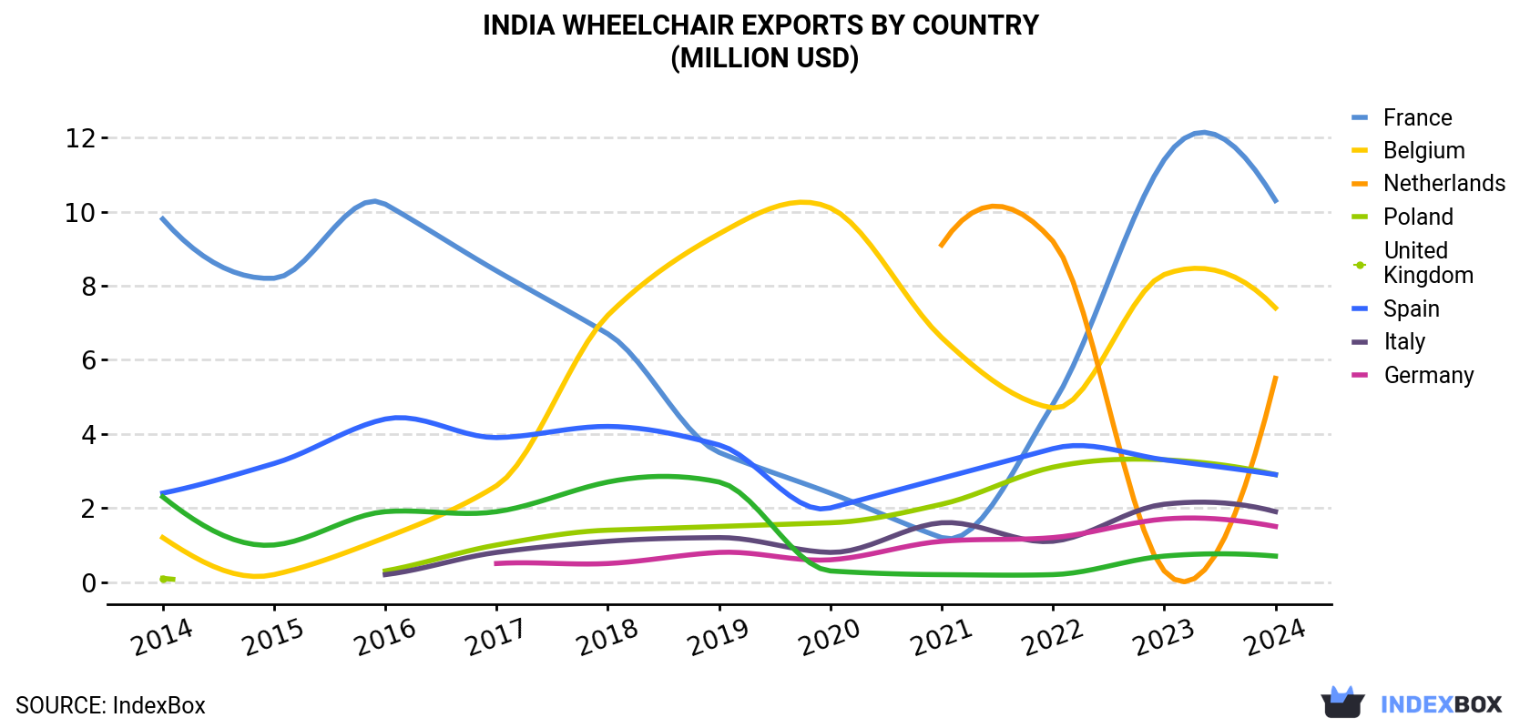 India Wheelchair Exports By Country (Million USD)