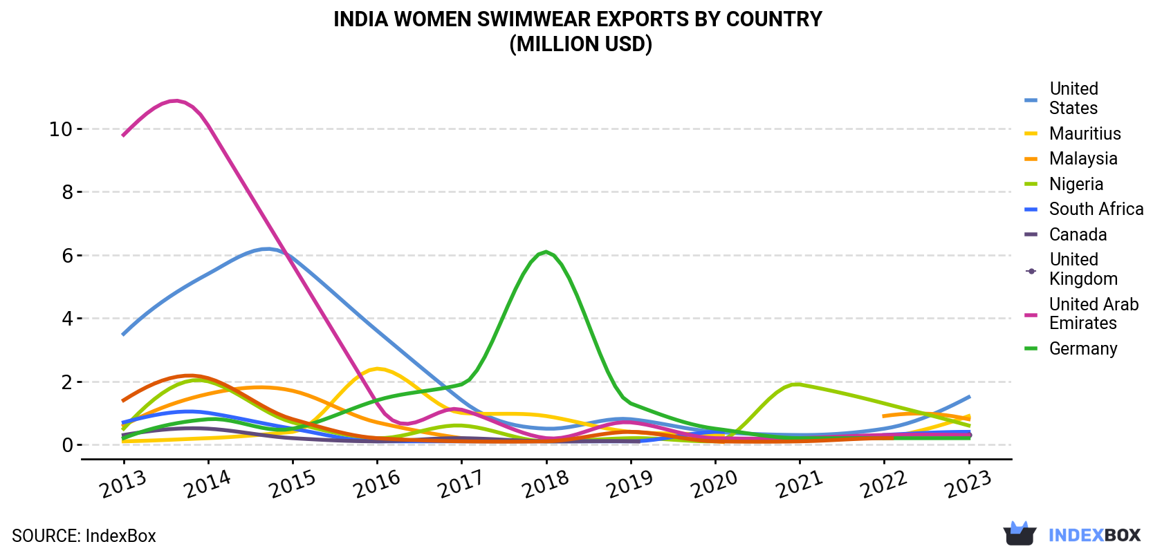 India Women Swimwear Exports By Country (Million USD)