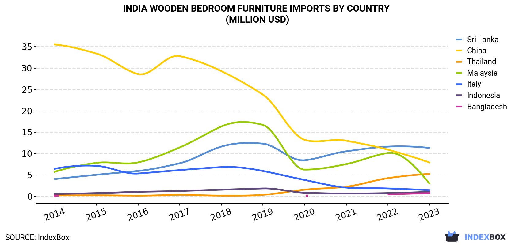 India Wooden Bedroom Furniture Imports By Country (Million USD)