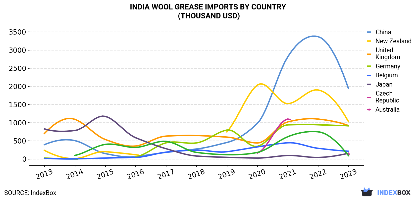 India Wool Grease Imports By Country (Thousand USD)