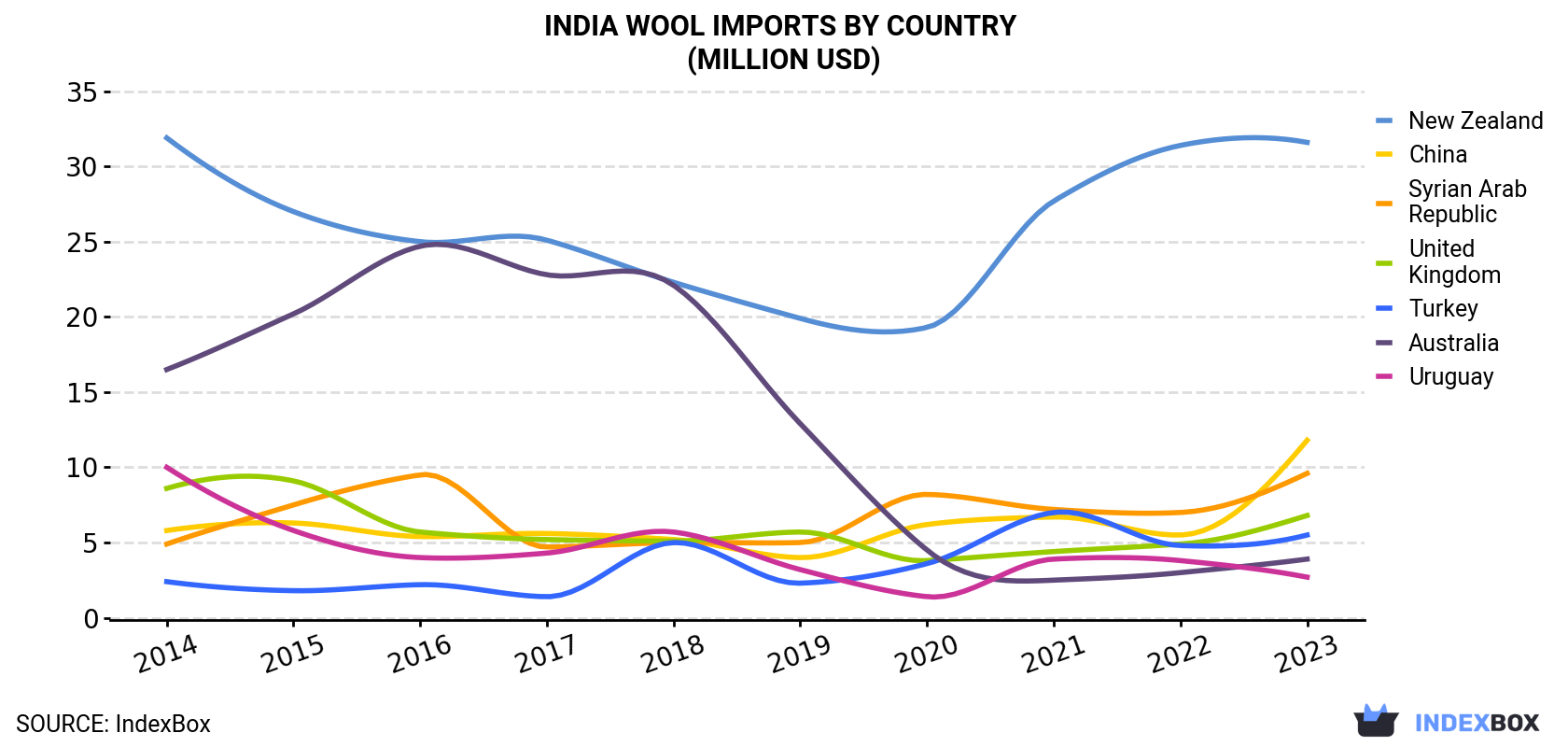India Wool Imports By Country (Million USD)