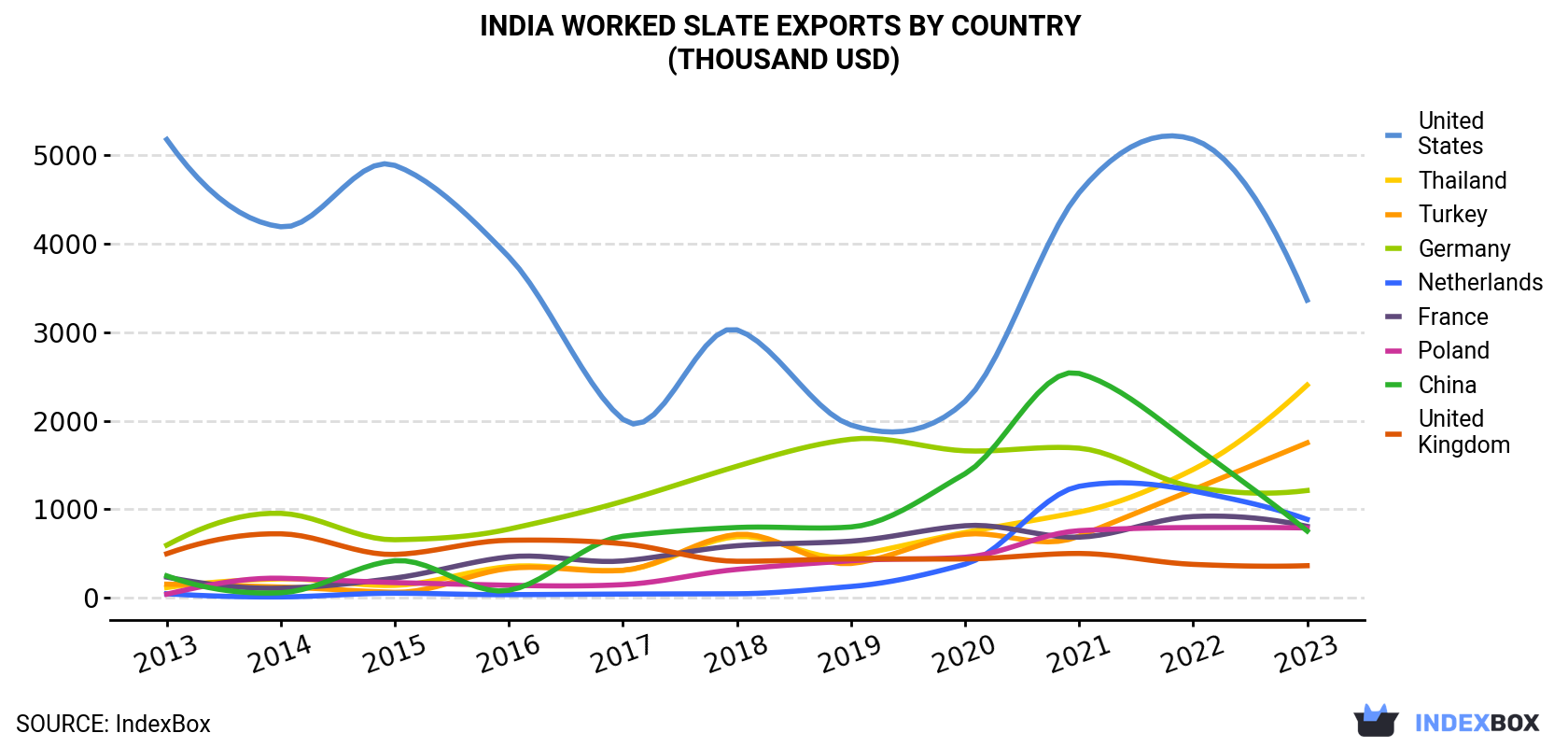 India Worked Slate Exports By Country (Thousand USD)