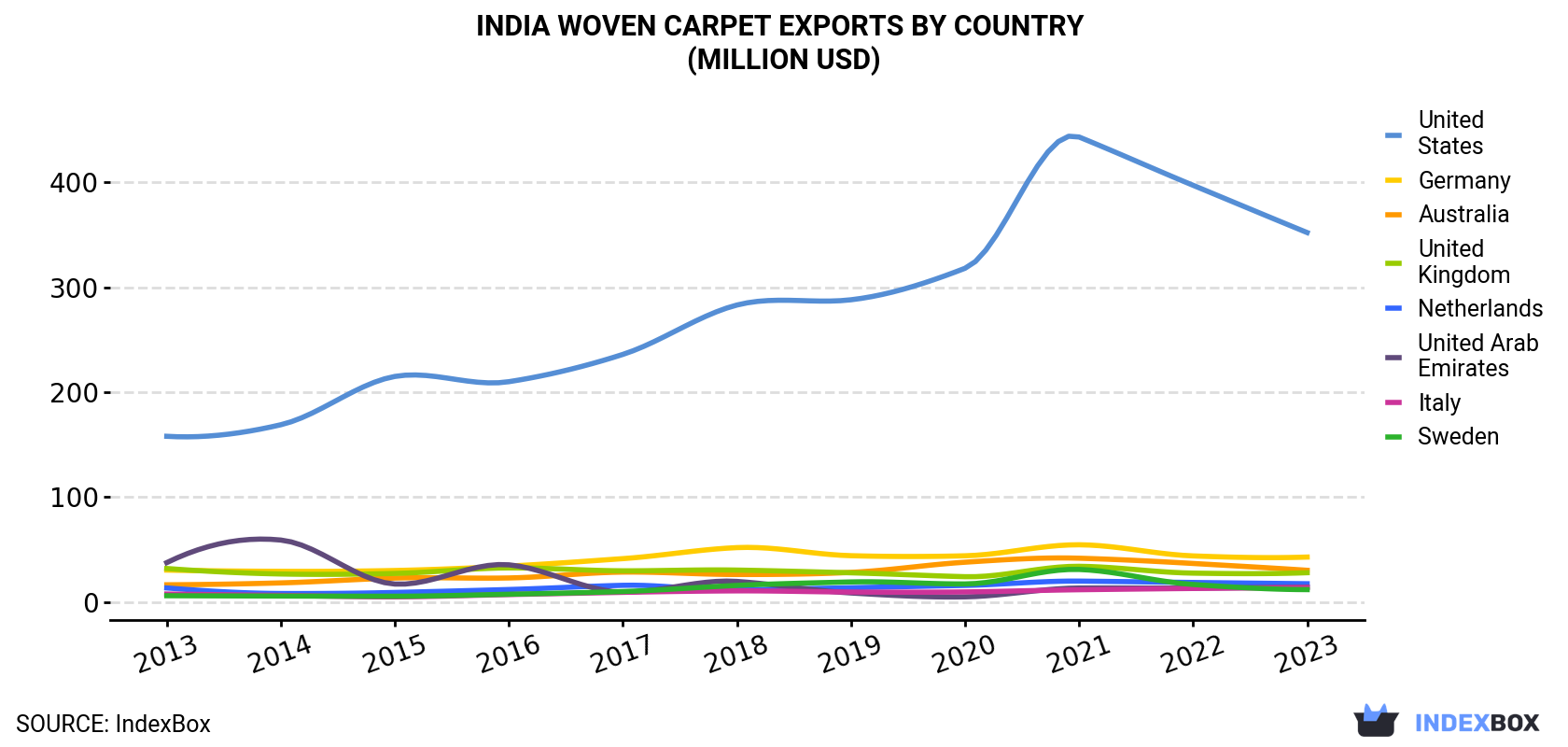 India Woven Carpet Exports By Country (Million USD)