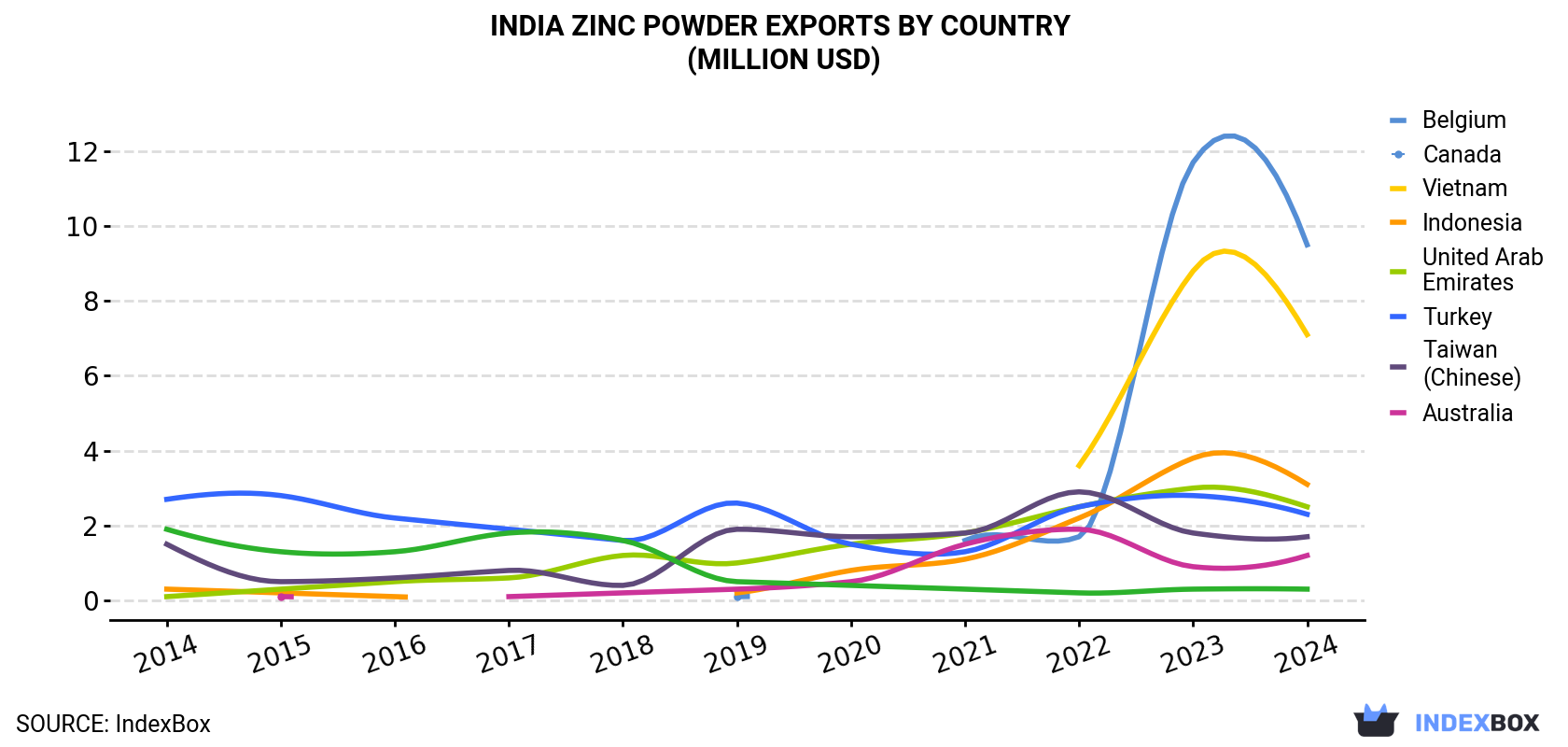 India Zinc Powder Exports By Country (Million USD)