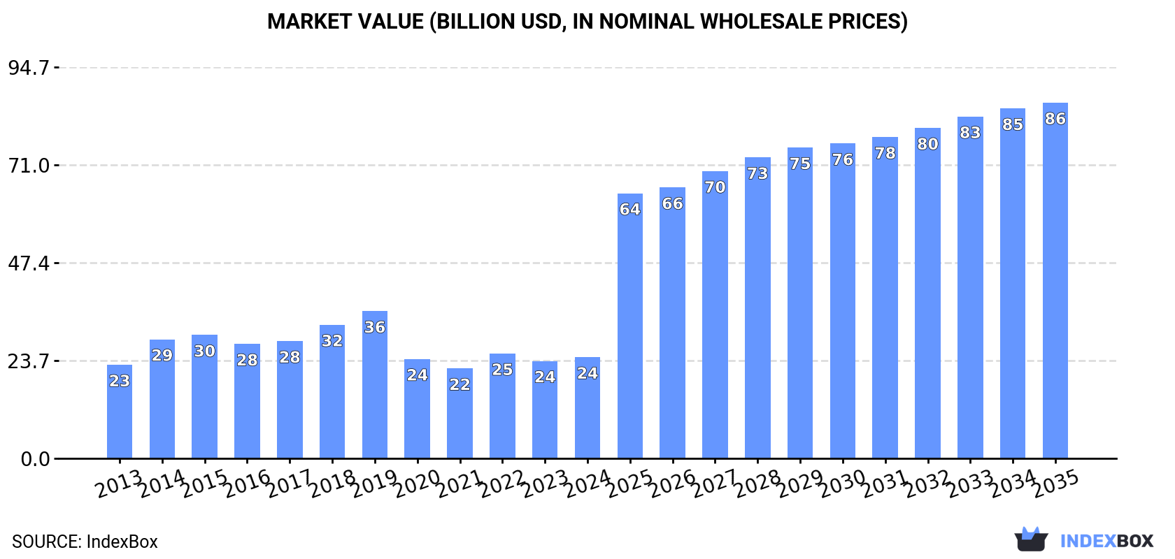 Market Value (billion USD, nominal wholesale prices)