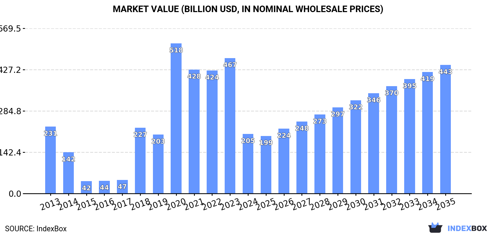 Market Value (billion USD, nominal wholesale prices)