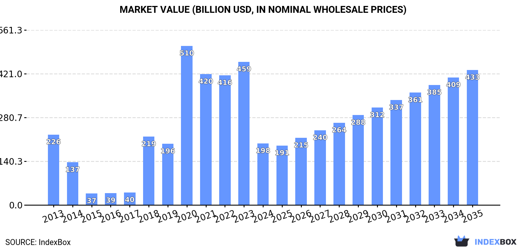 Market Value (billion USD, nominal wholesale prices)