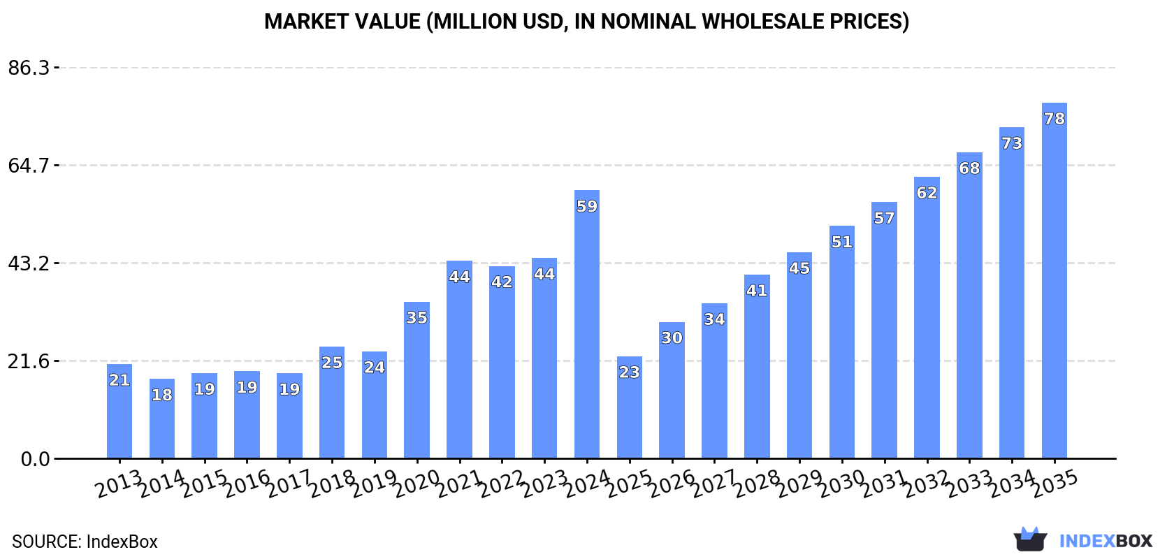 Market Value (million USD, nominal wholesale prices)