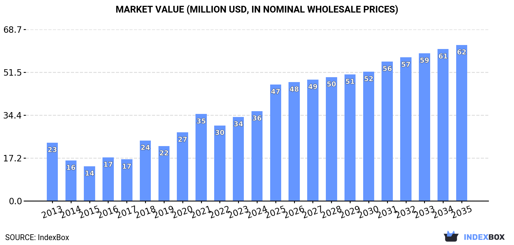 Market Value (million USD, nominal wholesale prices)