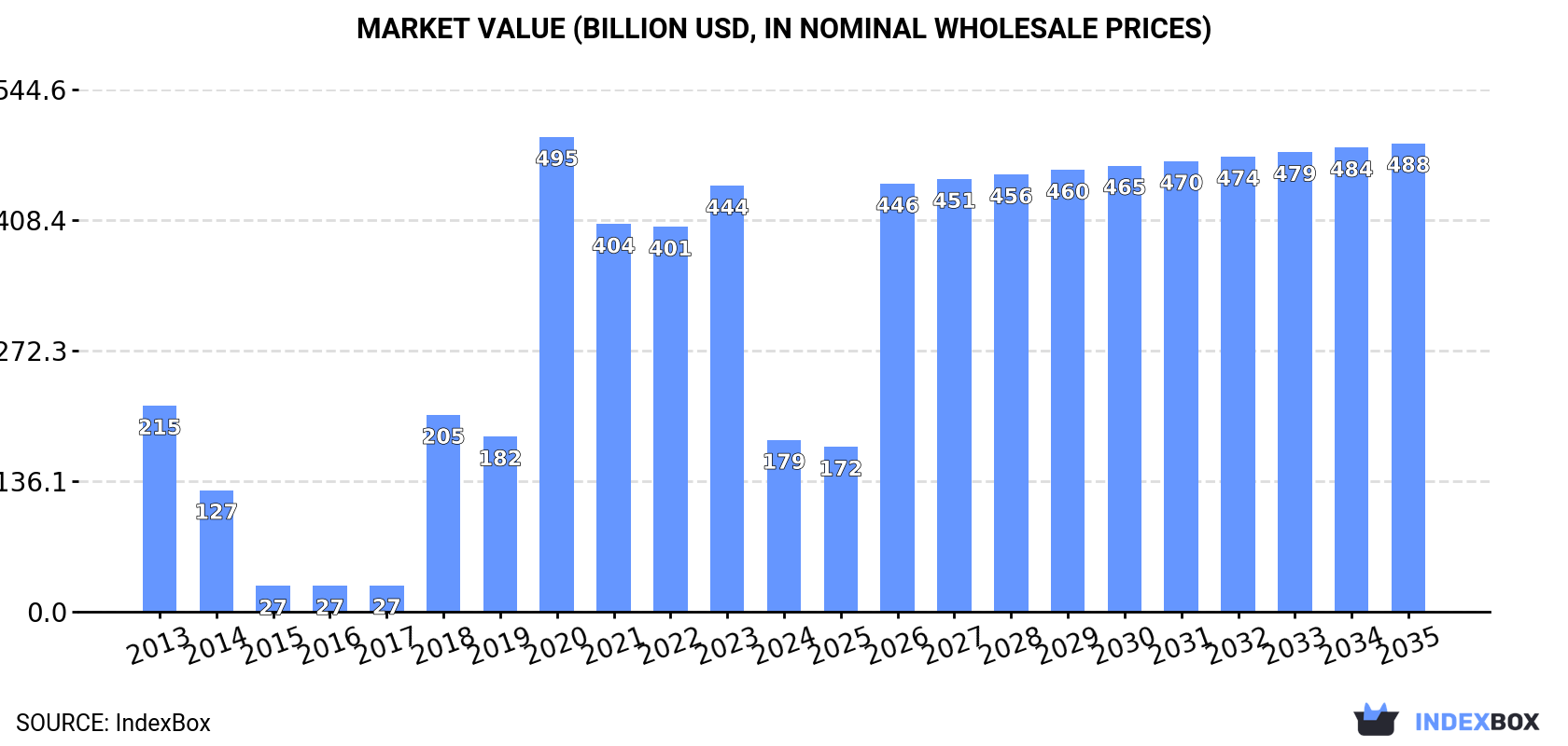 Market Value (billion USD, nominal wholesale prices)