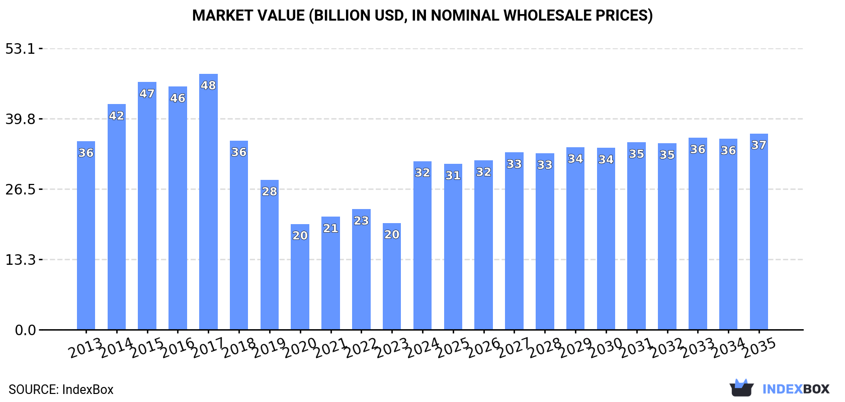 Market Value (billion USD, nominal wholesale prices)