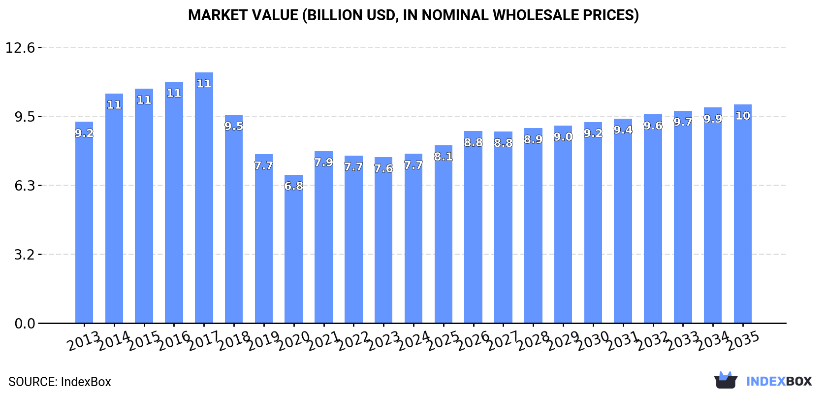 Market Value (billion USD, nominal wholesale prices)
