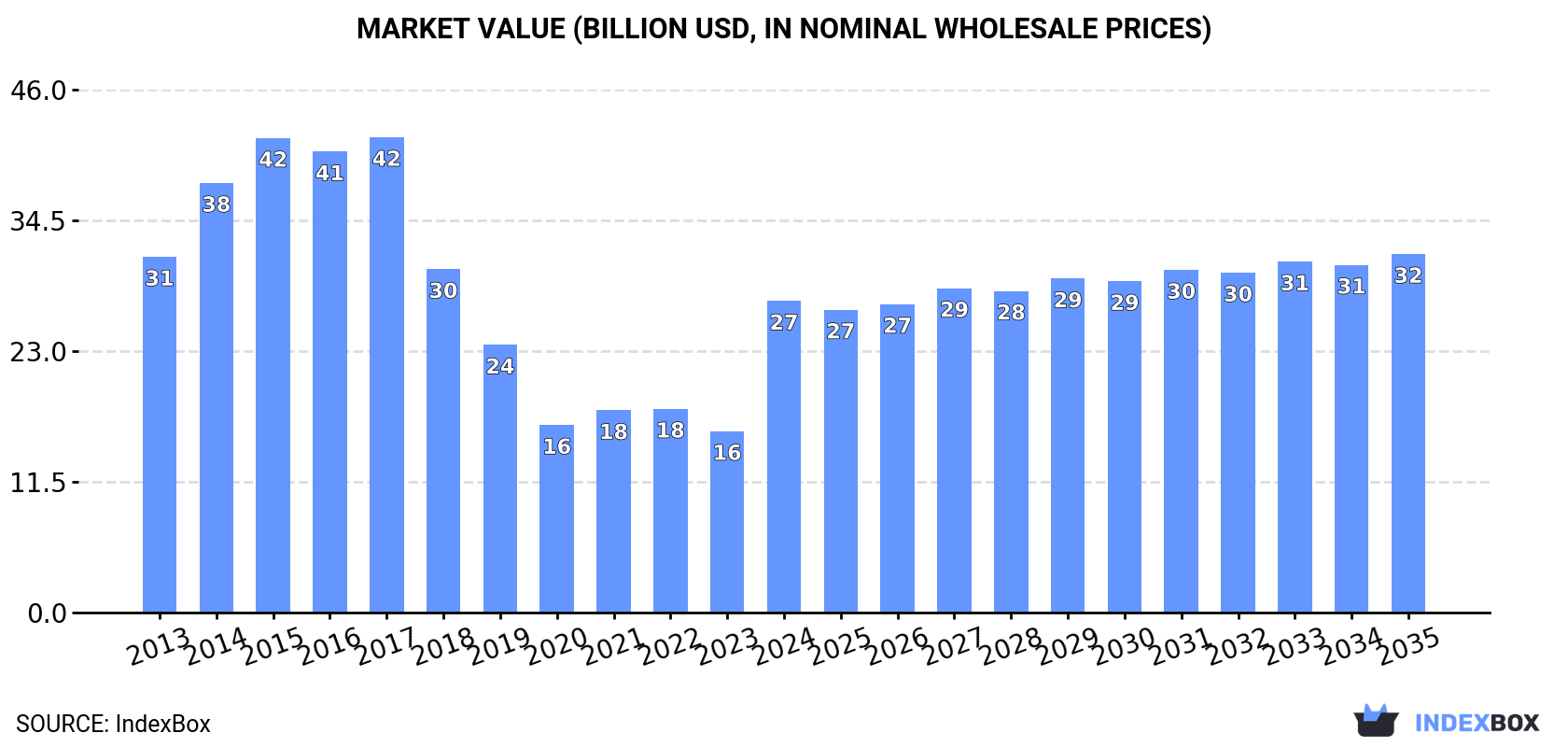 Market Value (billion USD, nominal wholesale prices)