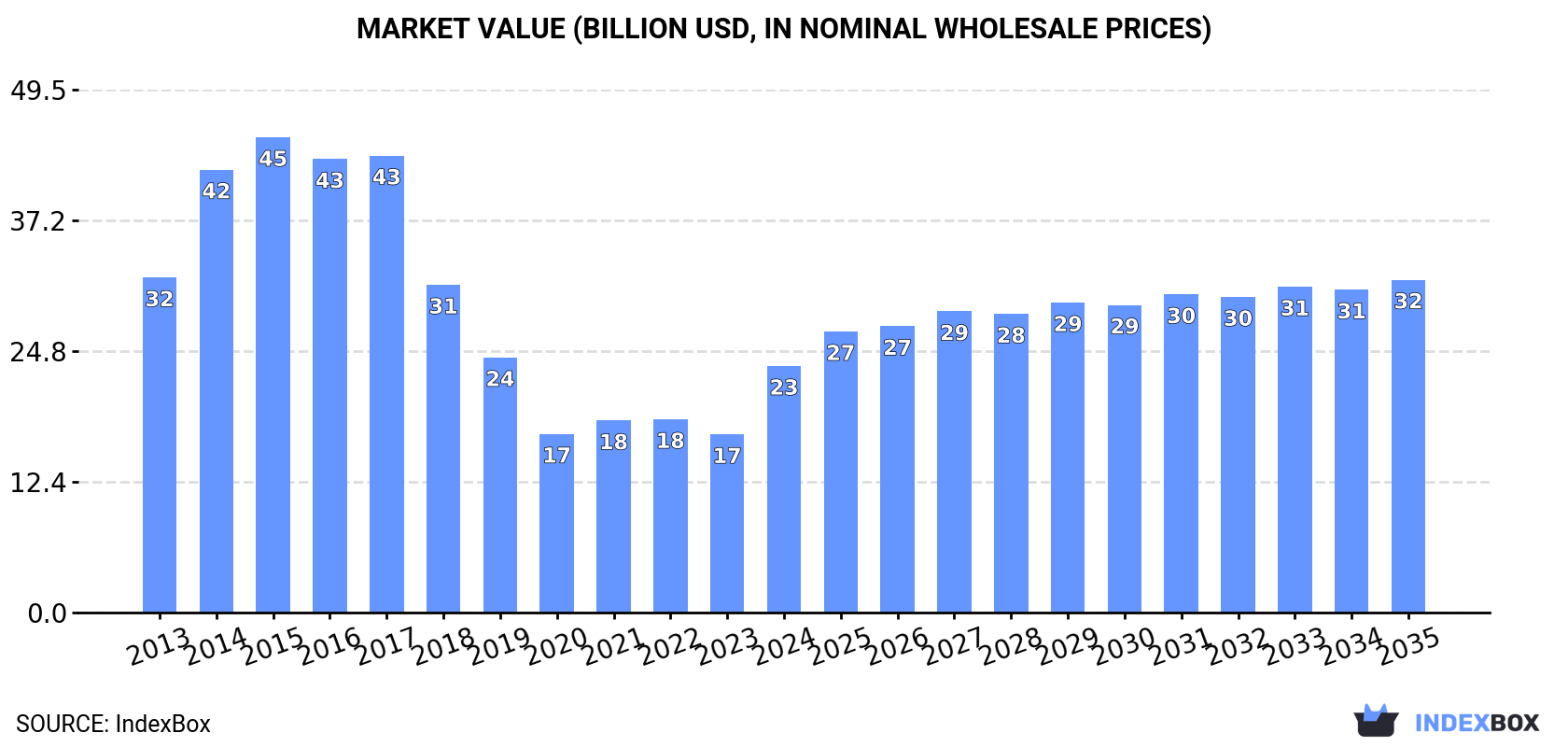 Market Value (billion USD, nominal wholesale prices)