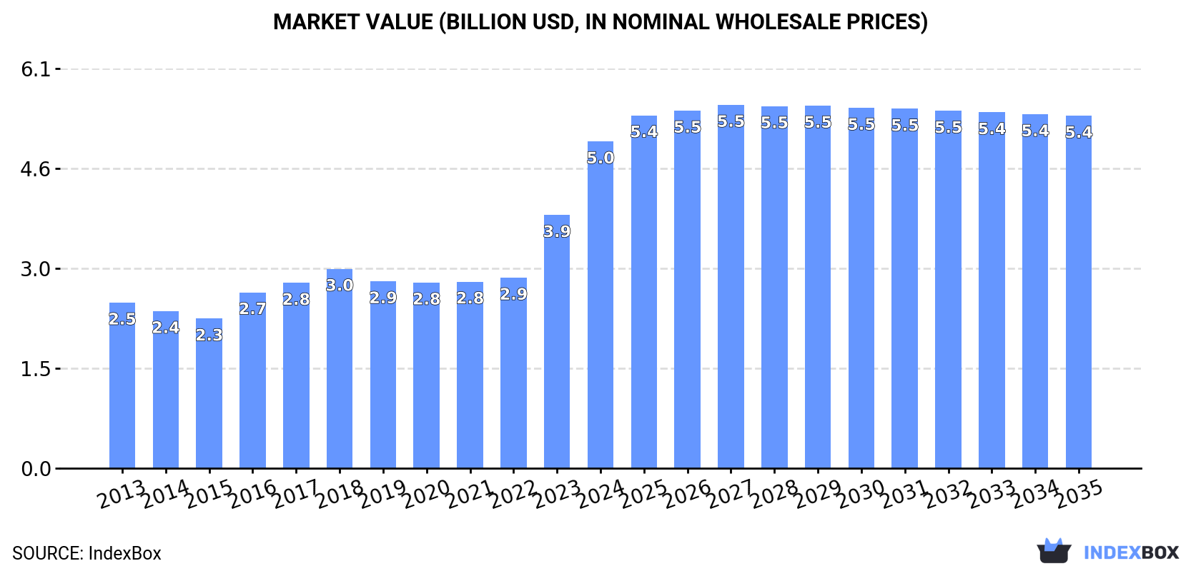 Market Value (billion USD, nominal wholesale prices)
