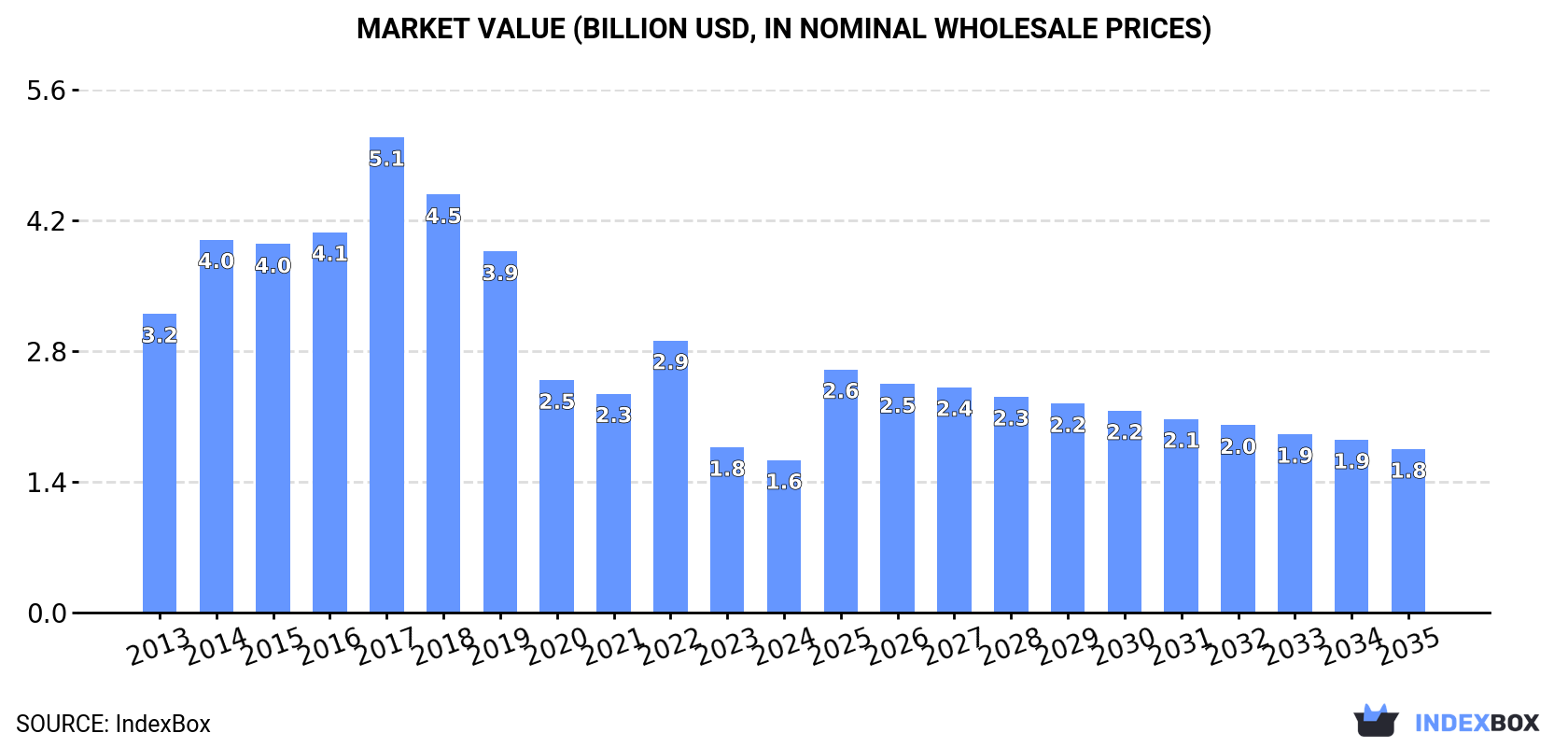 Market Value (billion USD, nominal wholesale prices)