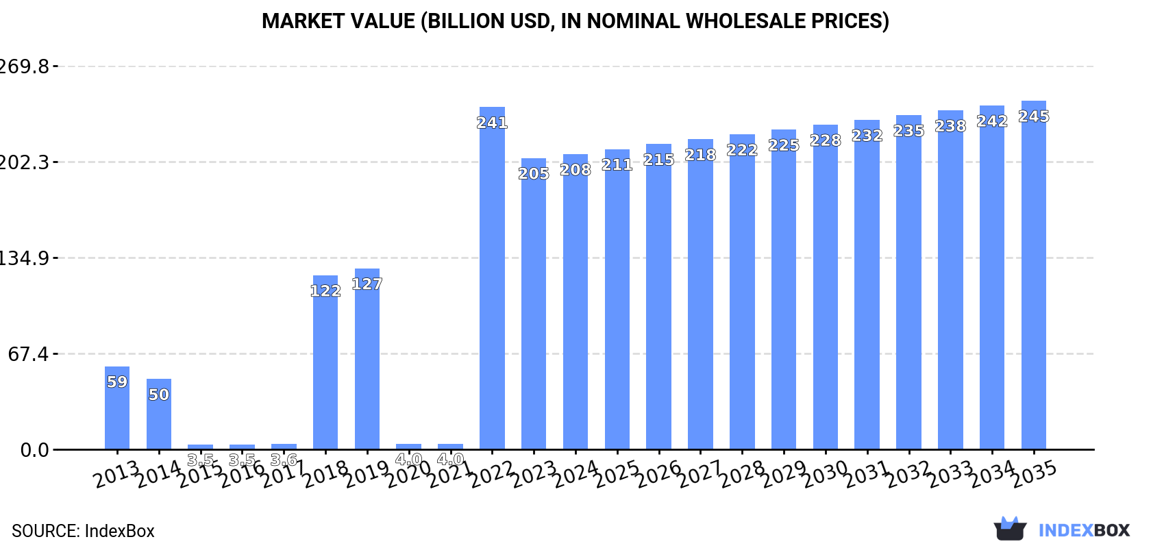 Market Value (billion USD, nominal wholesale prices)