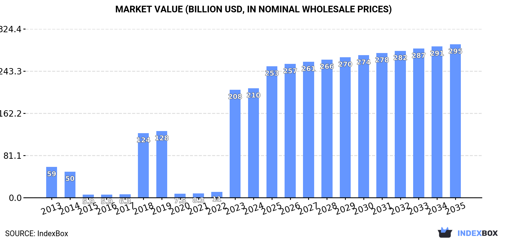 Market Value (billion USD, nominal wholesale prices)