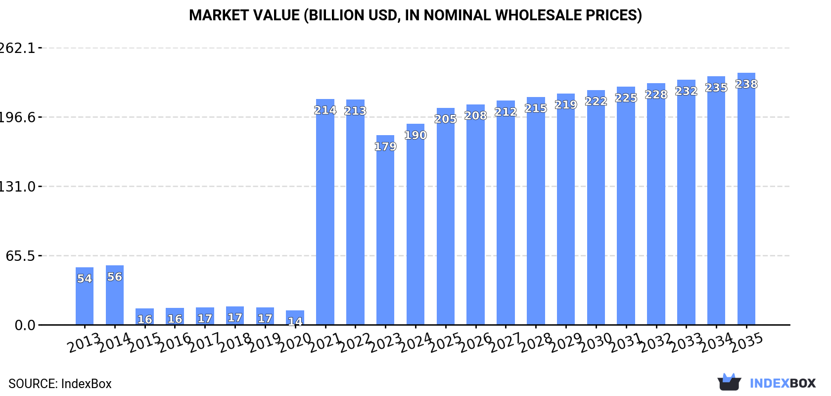 Market Value (billion USD, nominal wholesale prices)