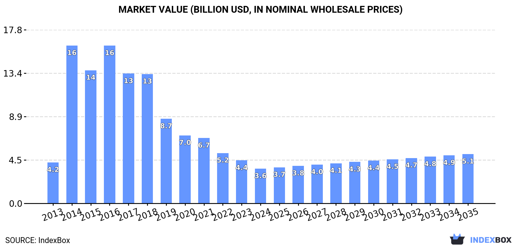 Market Value (billion USD, nominal wholesale prices)