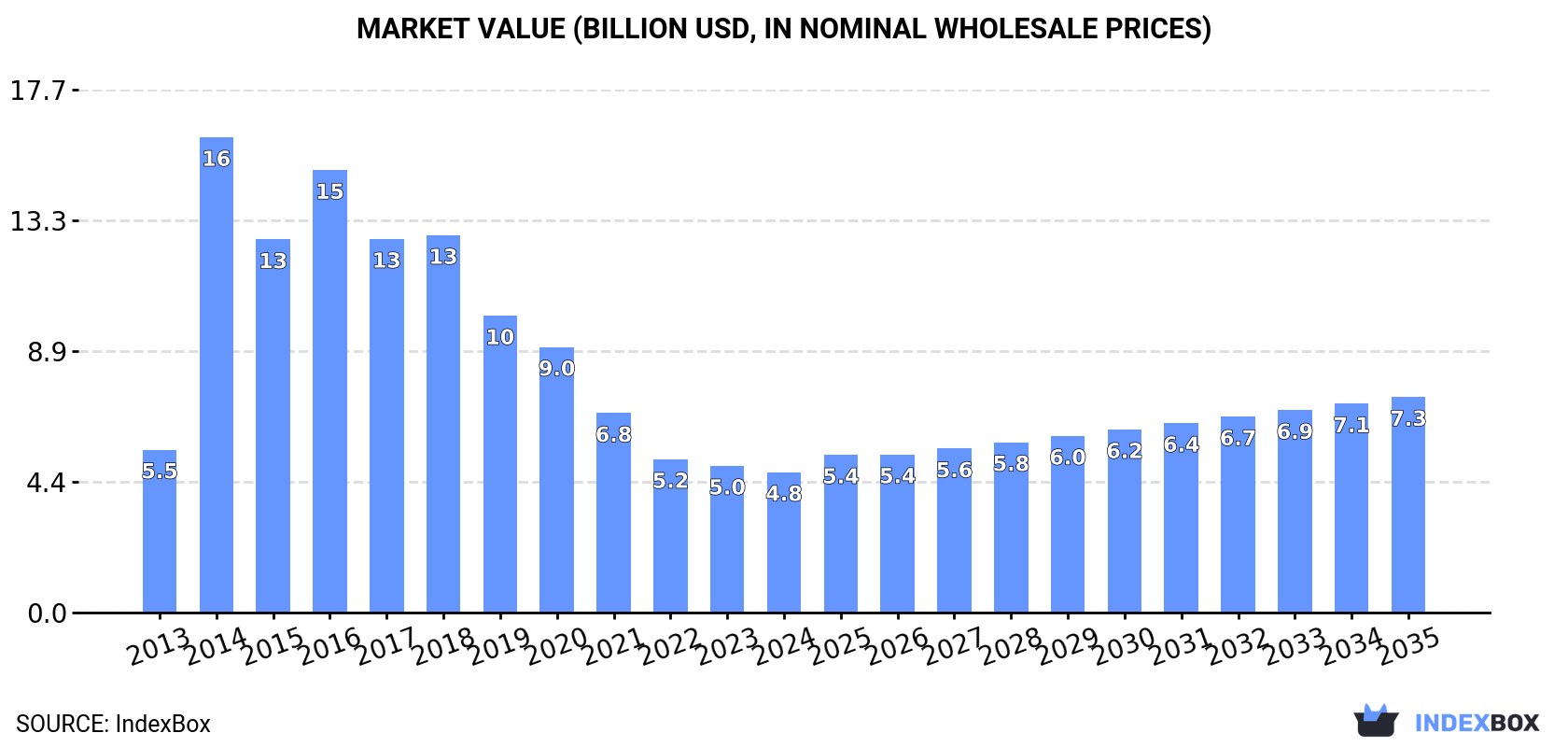 Market Value (billion USD, nominal wholesale prices)