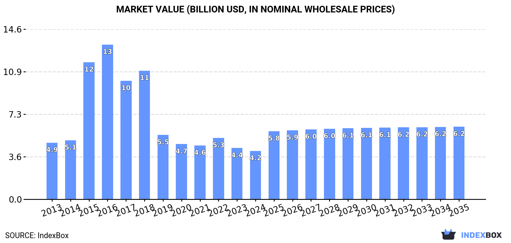 Market Value (billion USD, nominal wholesale prices)