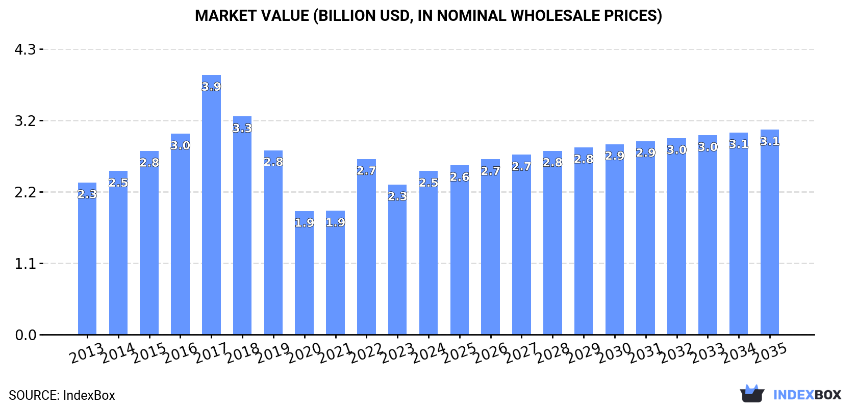 Market Value (billion USD, nominal wholesale prices)