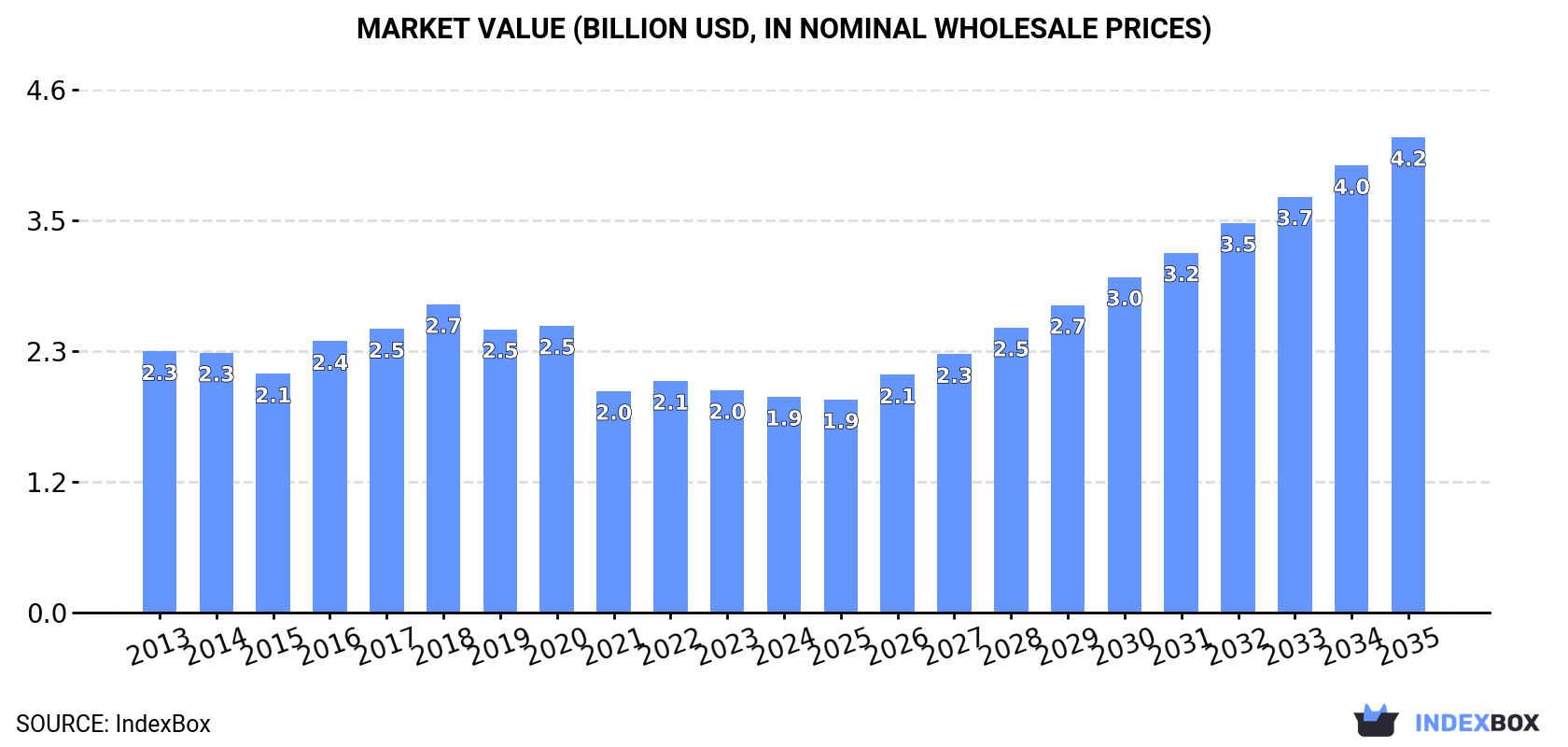 Market Value (billion USD, nominal wholesale prices)