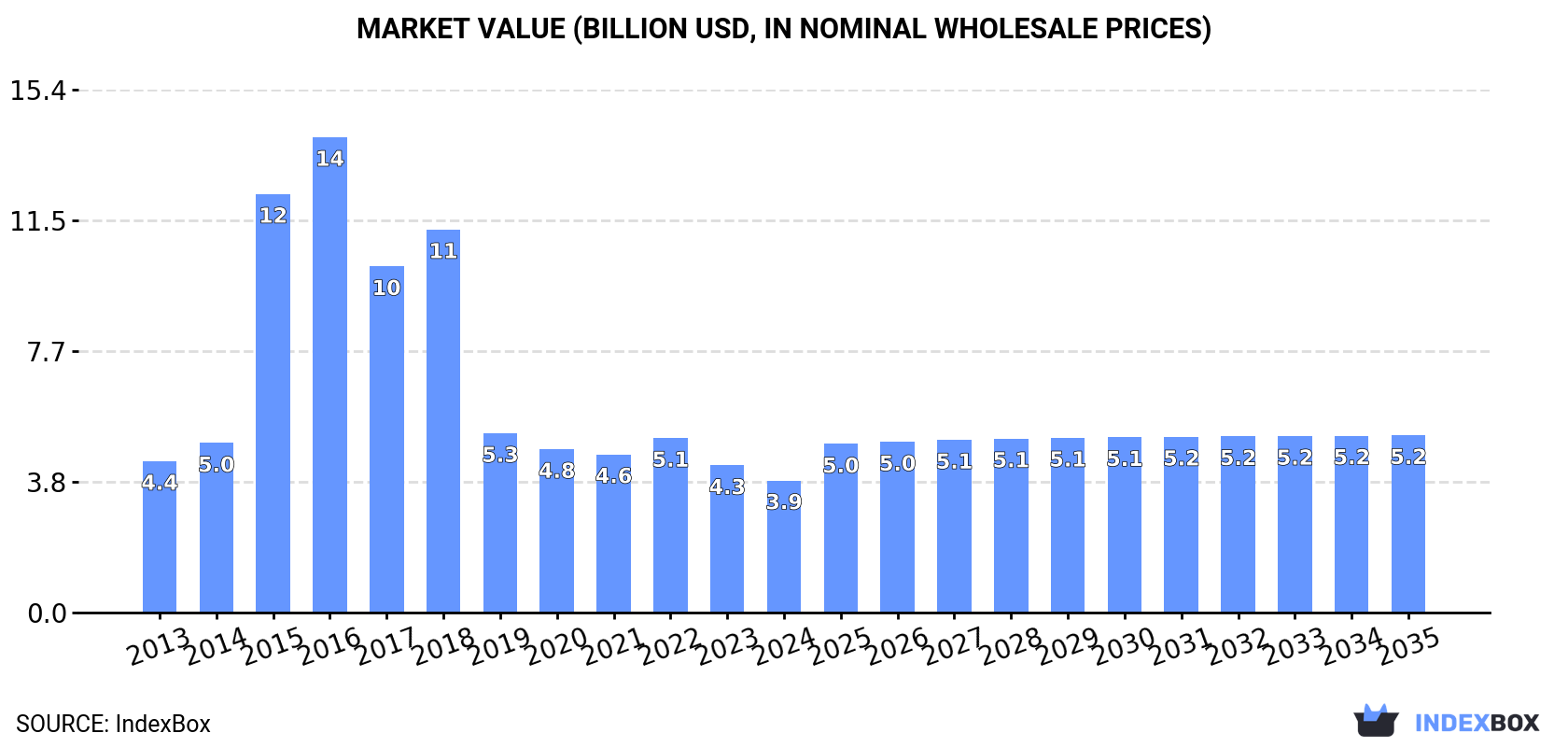 Market Value (billion USD, nominal wholesale prices)