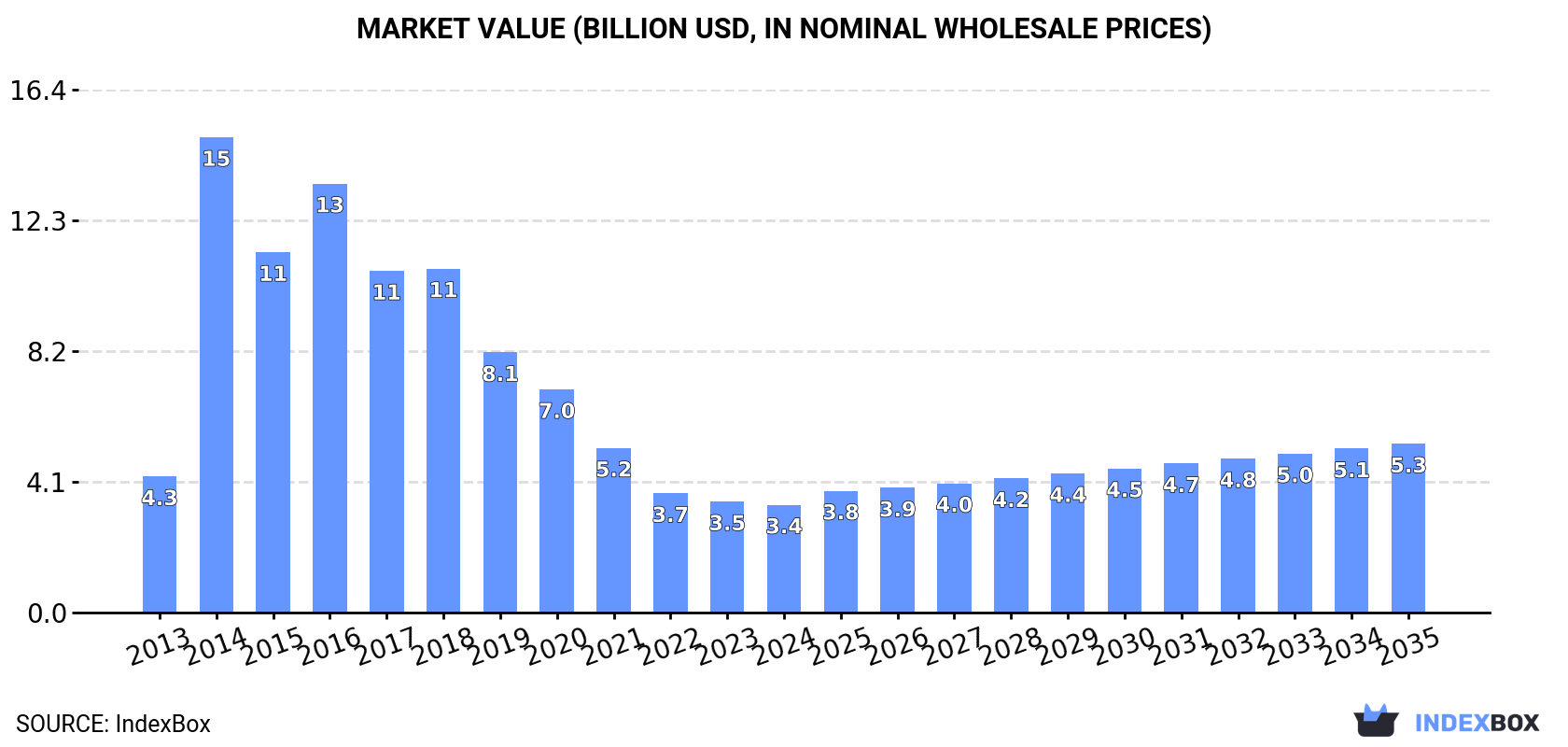 Market Value (billion USD, nominal wholesale prices)