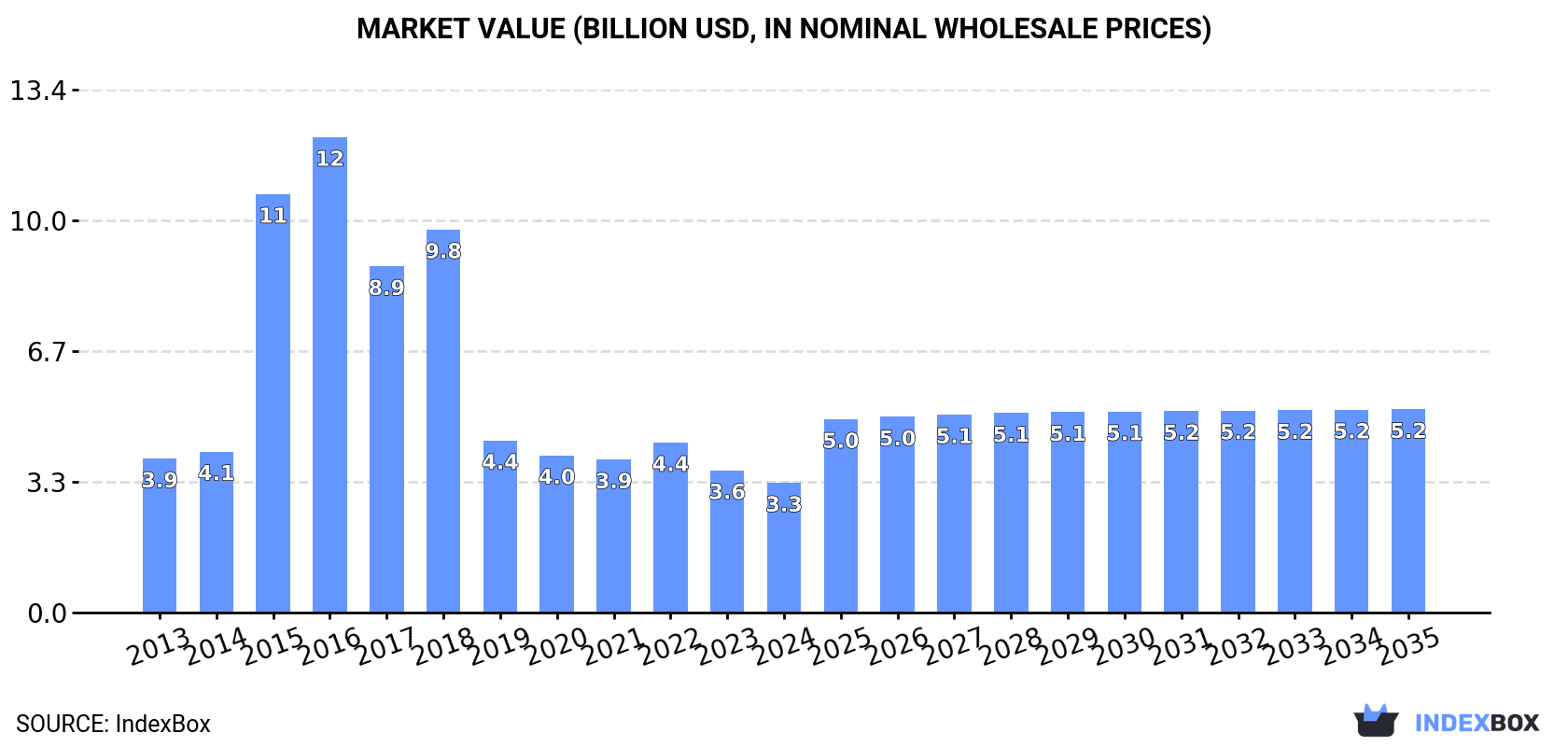 Market Value (billion USD, nominal wholesale prices)