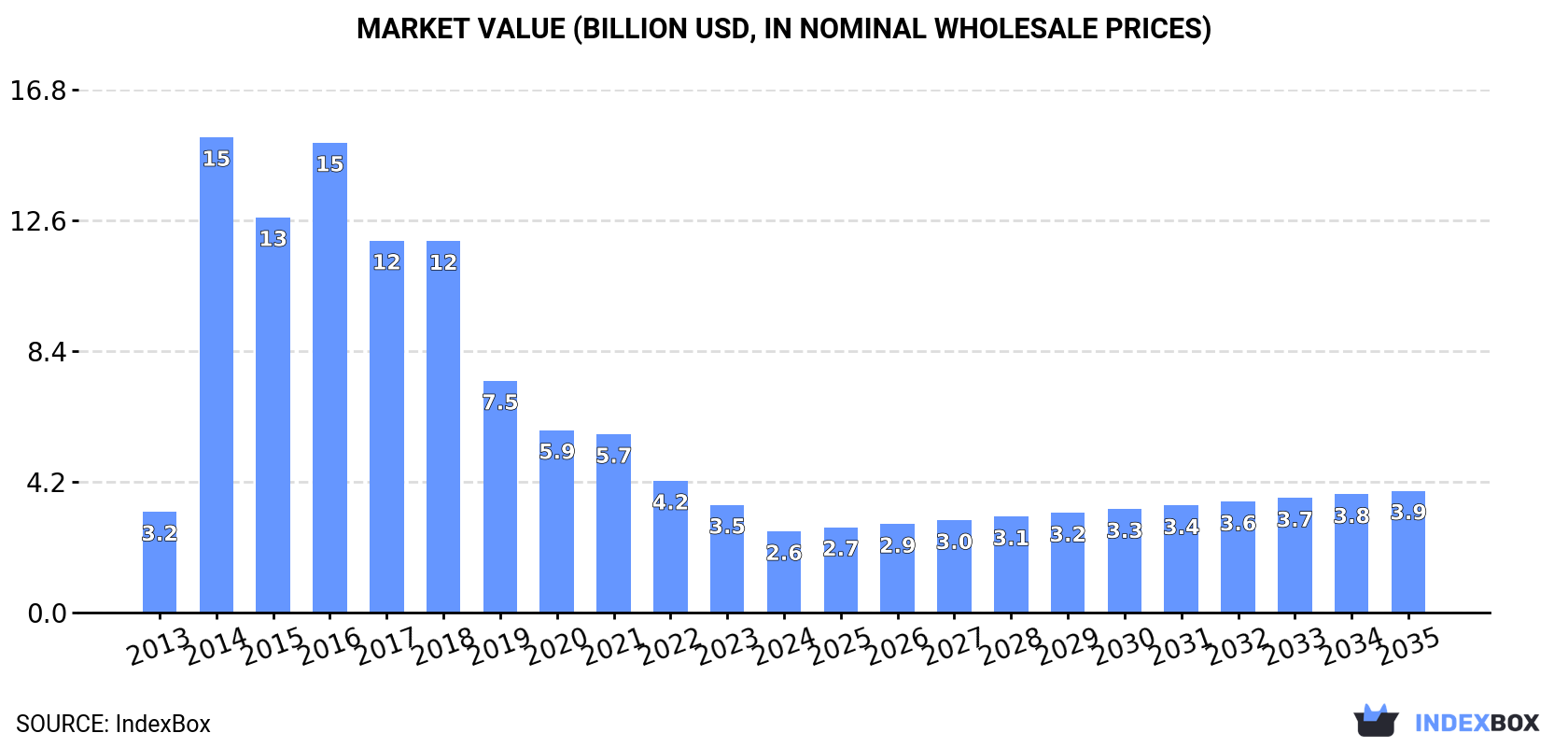 Market Value (billion USD, nominal wholesale prices)