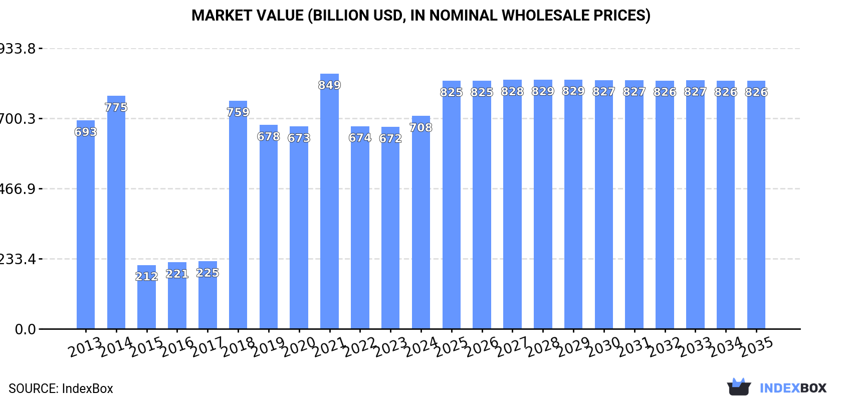 Market Value (billion USD, nominal wholesale prices)