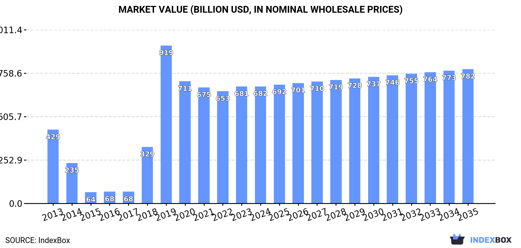 Market Value (billion USD, nominal wholesale prices)