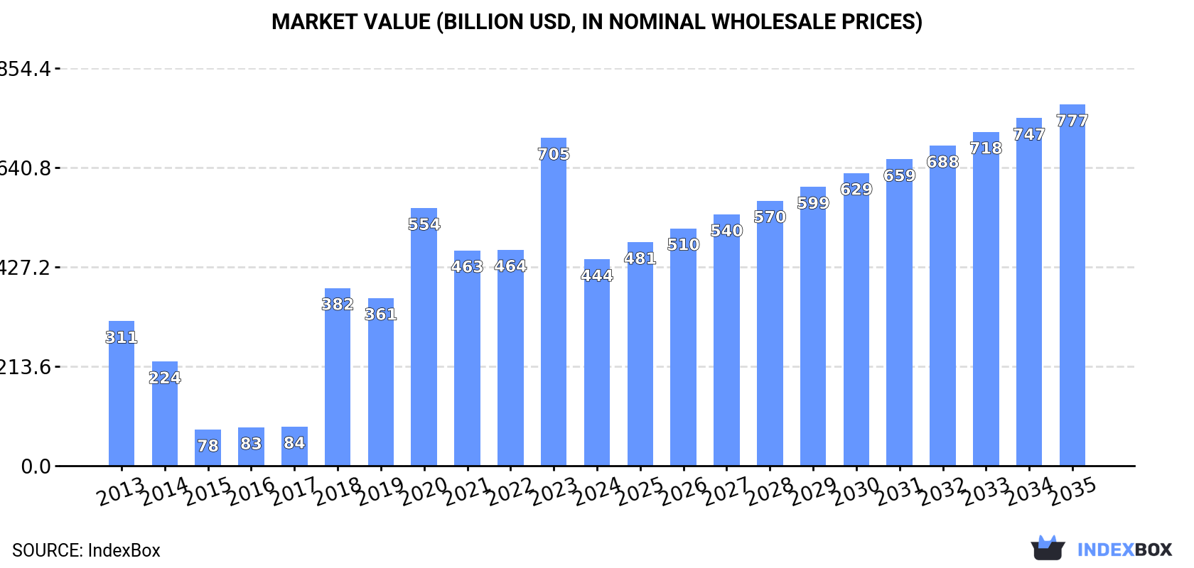 Market Value (billion USD, nominal wholesale prices)