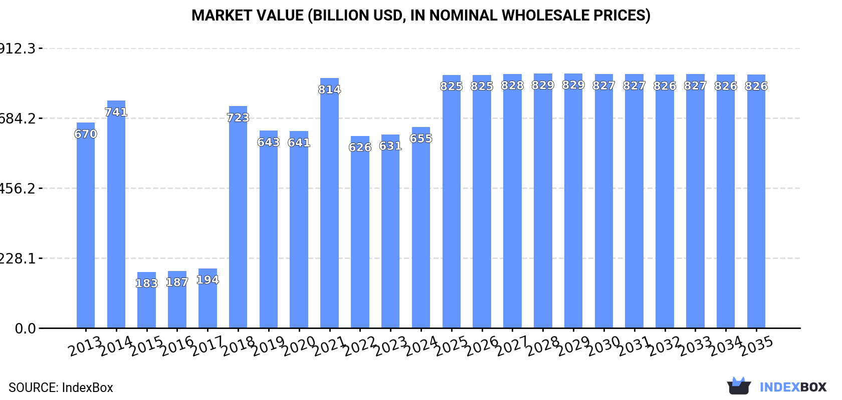 Market Value (billion USD, nominal wholesale prices)