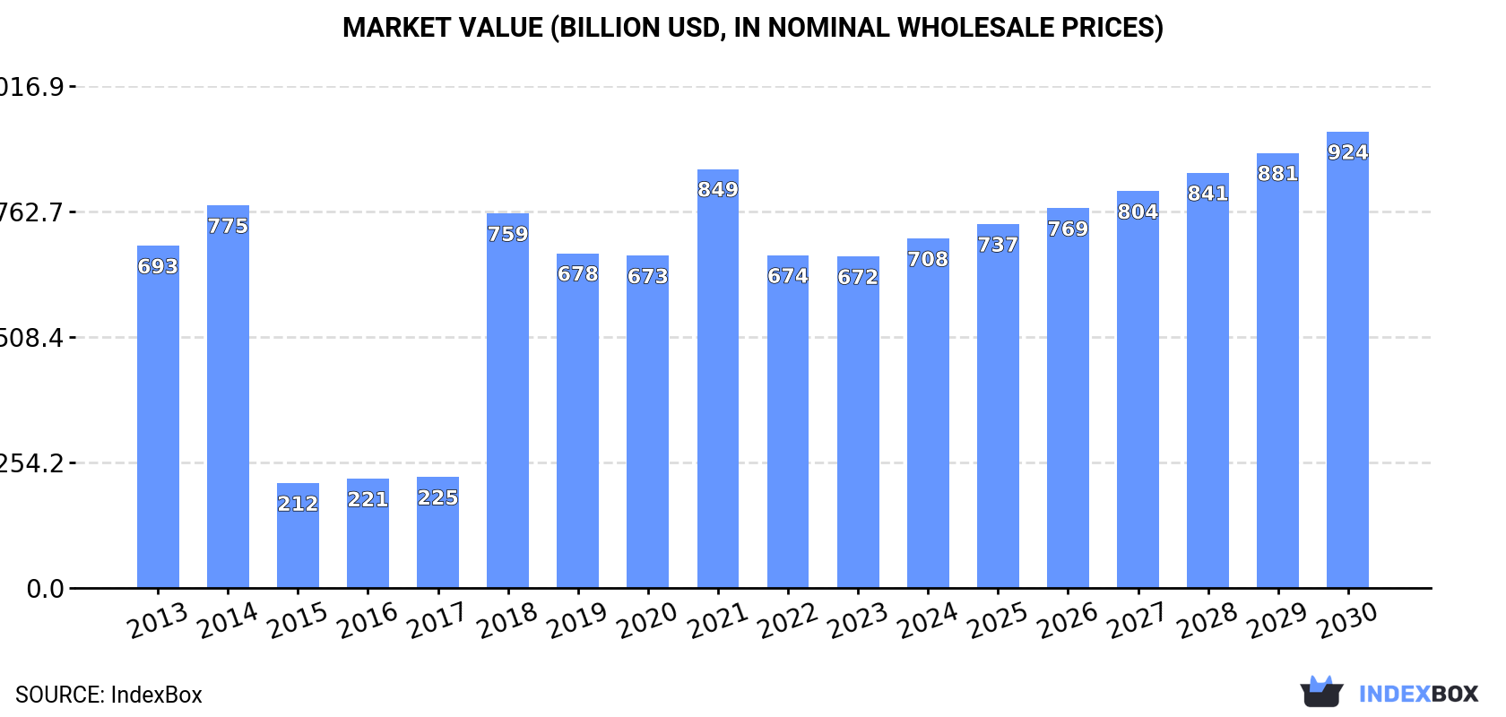 Market Value (billion USD, nominal wholesale prices)