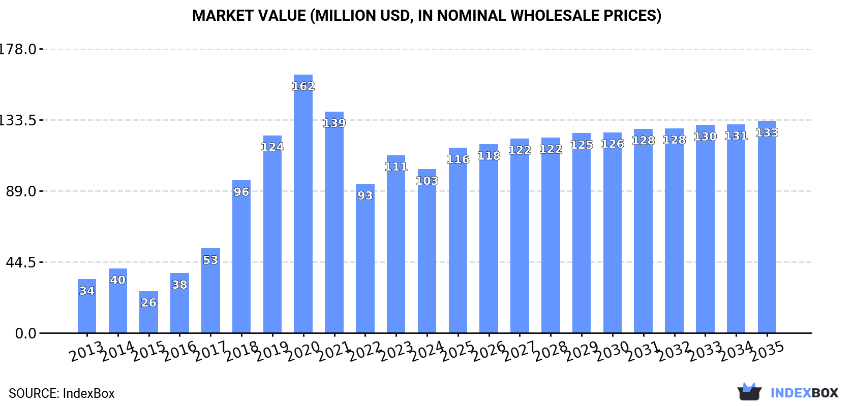 Market Value (million USD, nominal wholesale prices)
