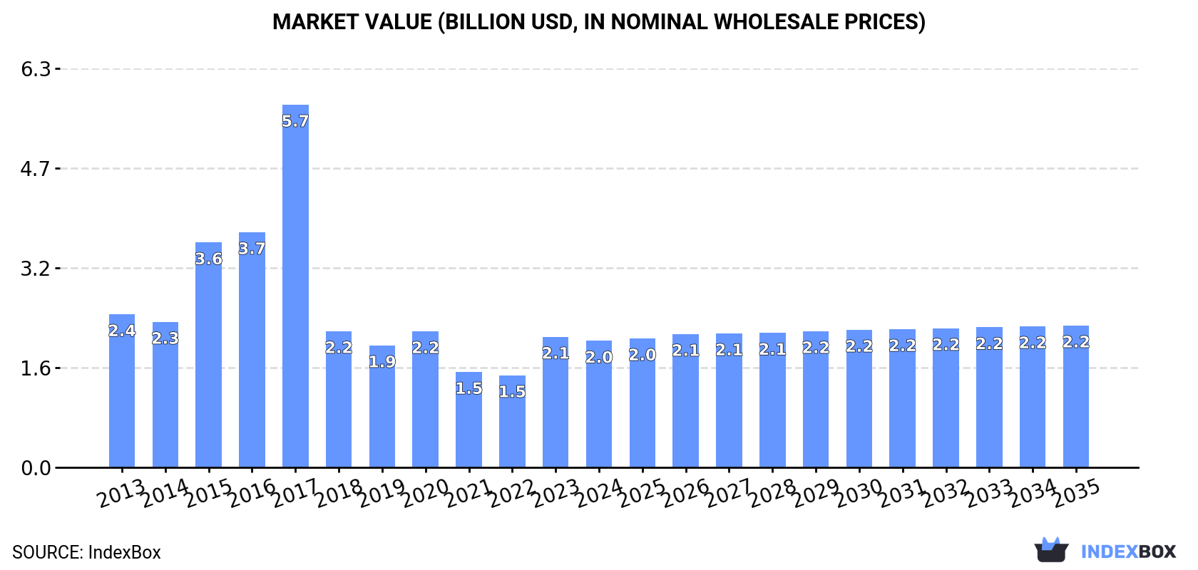 Market Value (billion USD, nominal wholesale prices)