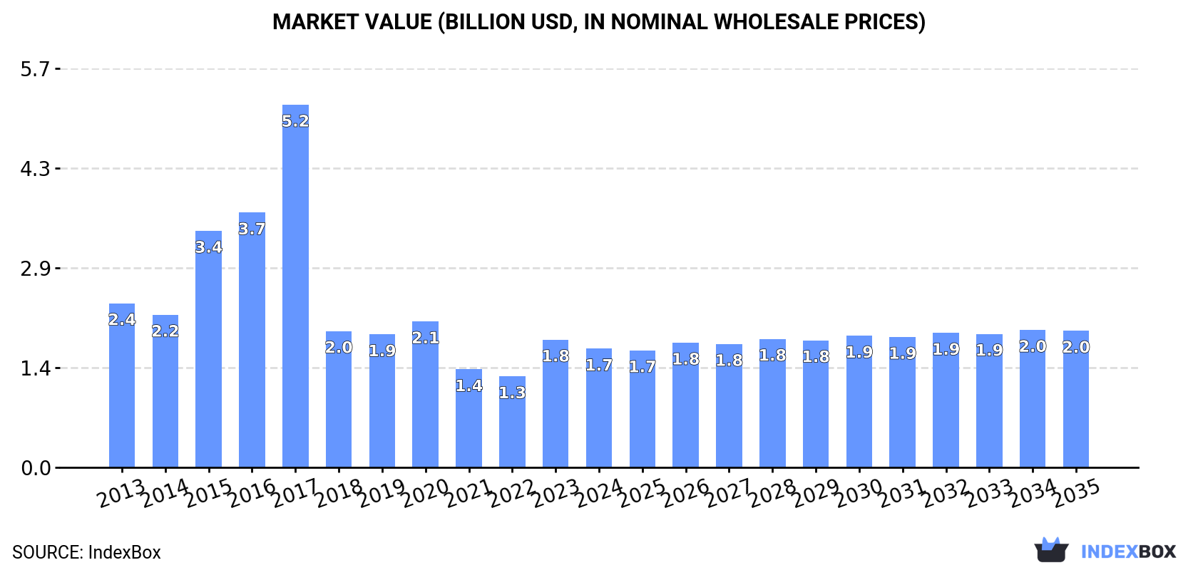 Market Value (billion USD, nominal wholesale prices)