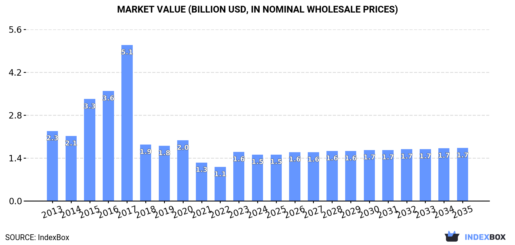 Market Value (billion USD, nominal wholesale prices)