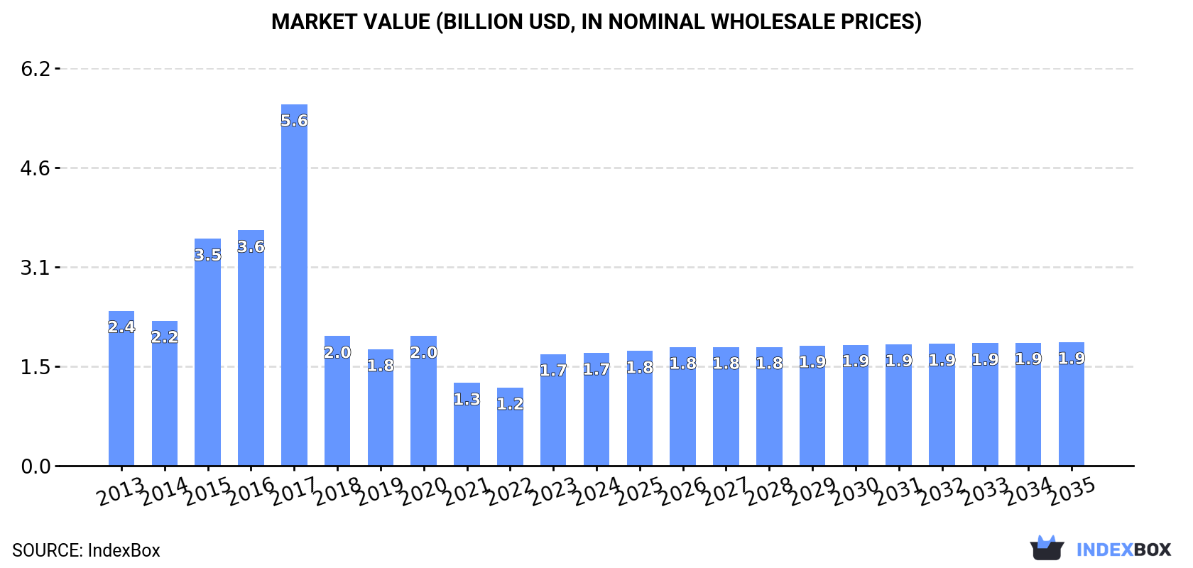 Market Value (billion USD, nominal wholesale prices)