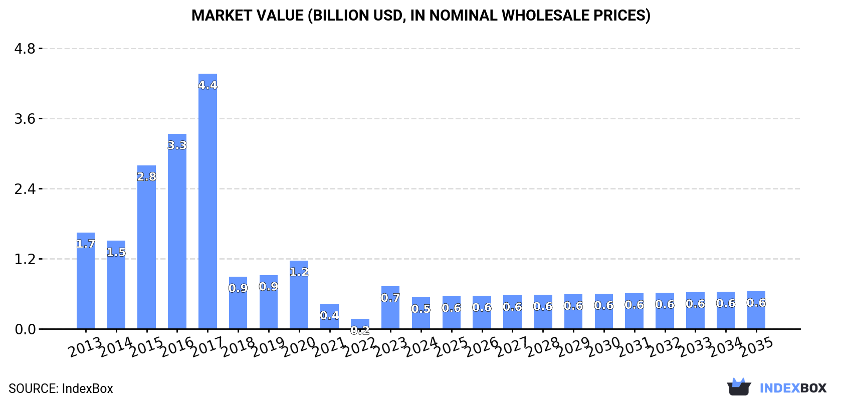 Market Value (billion USD, nominal wholesale prices)