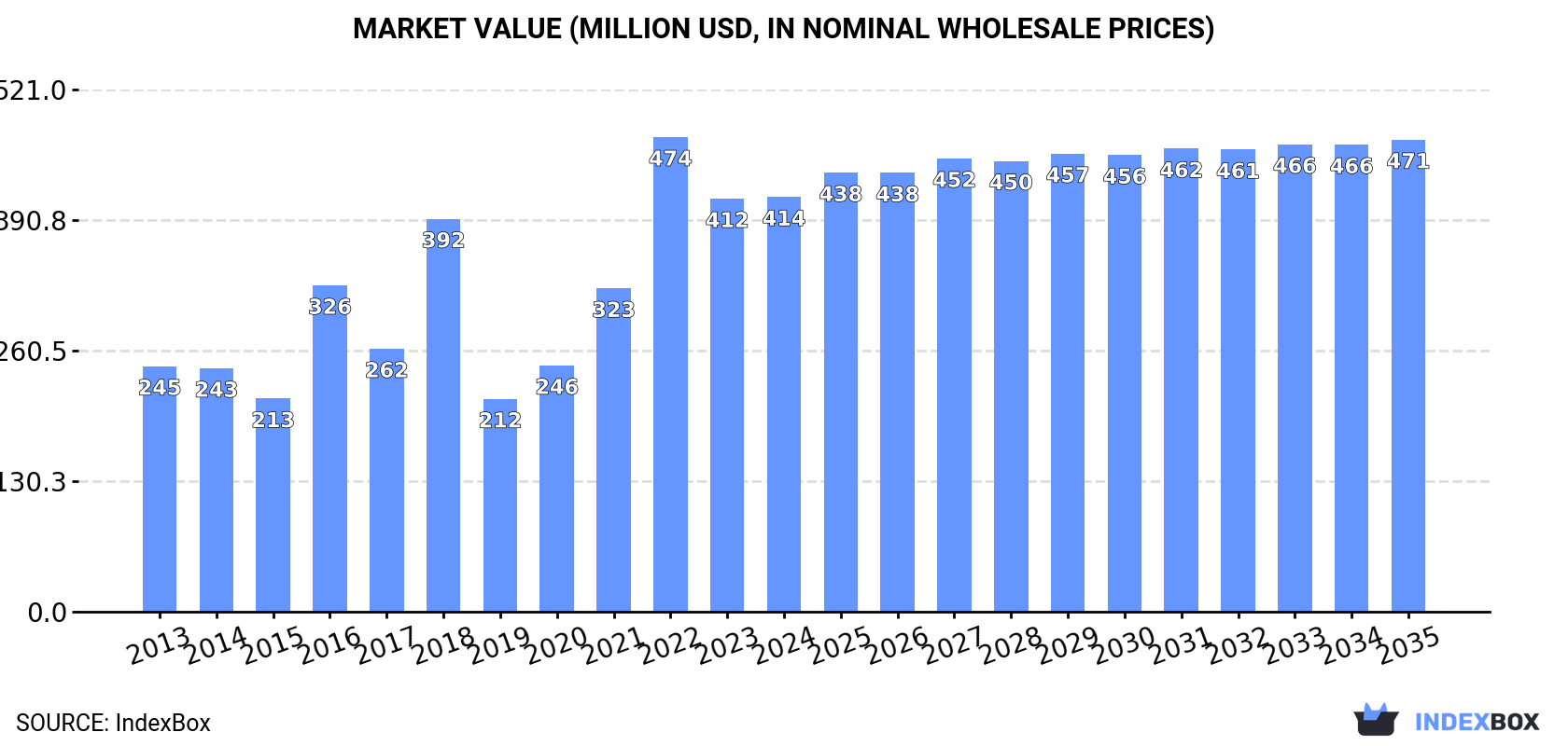 Market Value (million USD, nominal wholesale prices)